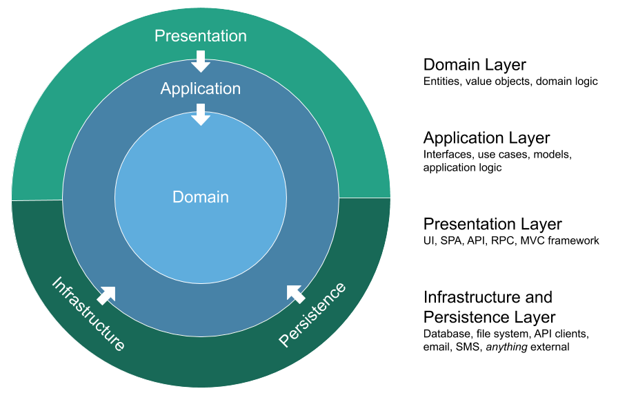 Clean Architecture and SOLID Cheat Sheets